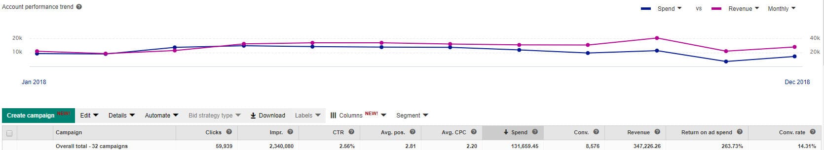 Google & Bing Ads Case Study: 34% Sales Growth | Triangle Direct Media