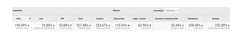 Google Ads Case Study 252 Revenue Increase Triangle Direct Media